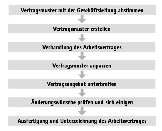 Modul 8: Arbeitsvertrag erstellen - Experten-Know-how rund ums daily ...