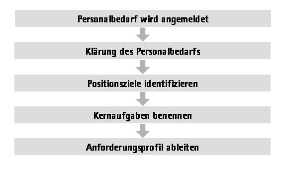 Modul: Anforderungsprofil erstellen - Experten-Know-how rund ums daily ...