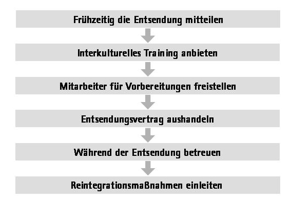 Modul 12: Entsendung - Experten-Know-how rund ums daily business-english